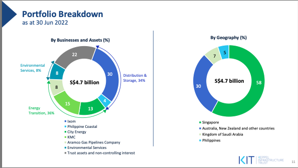 Keppel Infrastructure Trust (SGX:A7RU) - Dividend Athlete